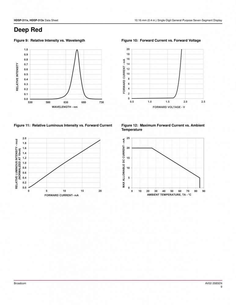 HDSP-311x and HDSP-313x datasheet page 9