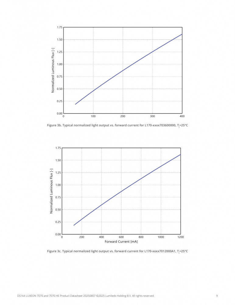 LUXEON 7070 datasheet page 10