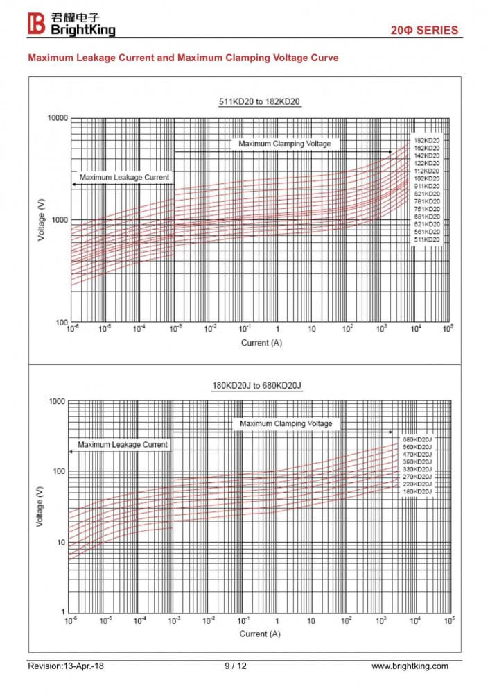 BrightKing MOV datasheet page 9