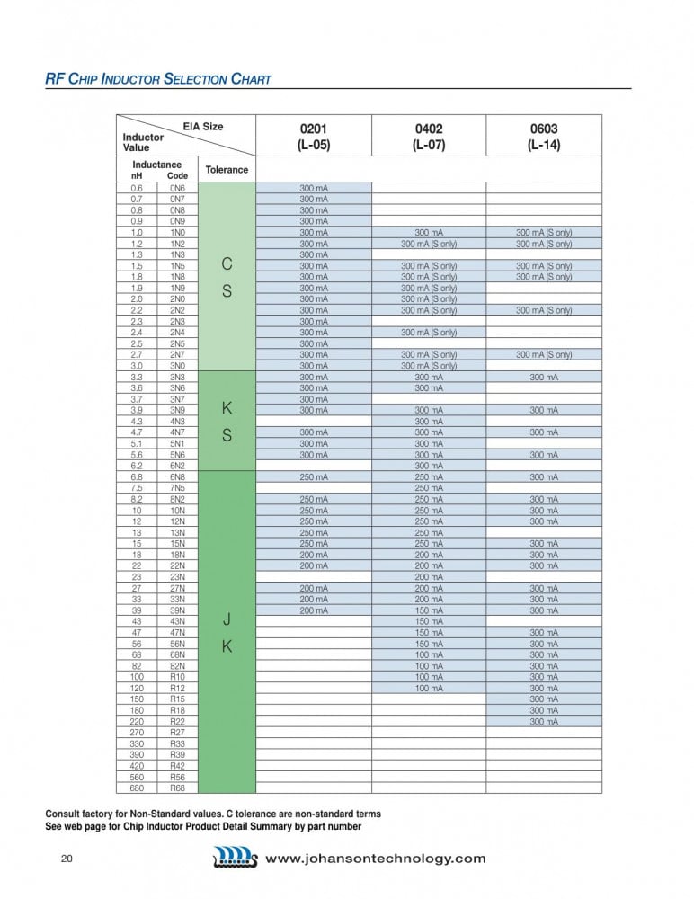 Johanson Dielectrics RF ceramic chip inductor documentation page 2