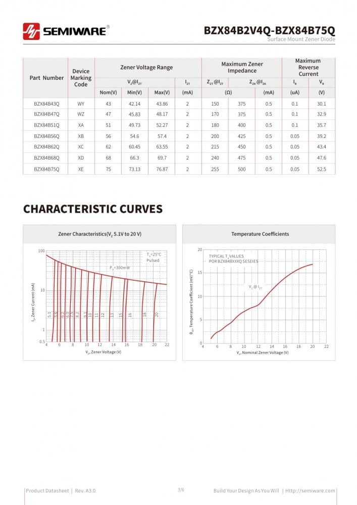SEMIWARE BZX84B75Q datasheet page 3