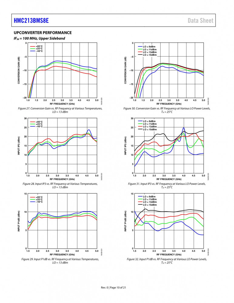 HMC213BMS8E datasheet page 10