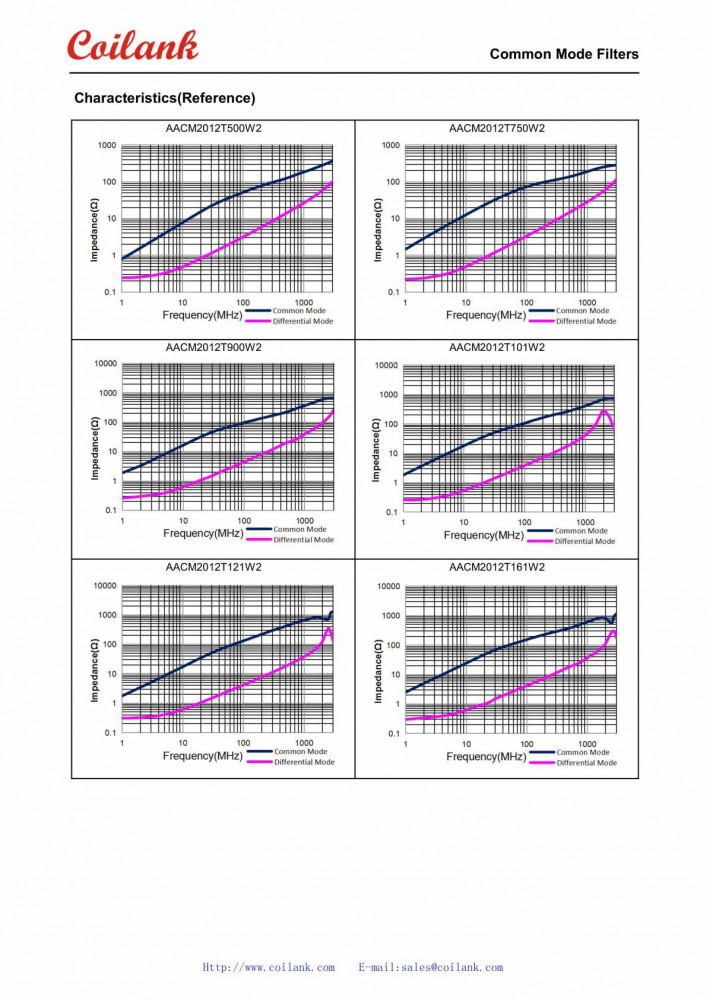 COILANK AACM Series datasheet page 5
