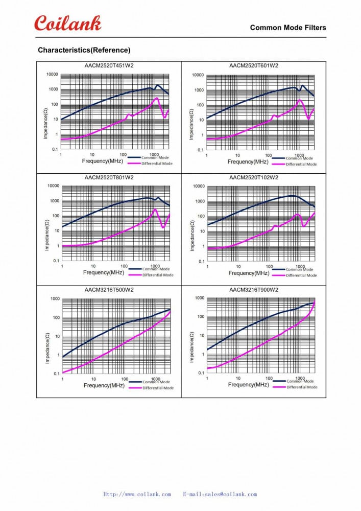 COILANK AACM Series datasheet page 9