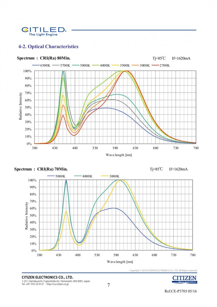 CITILED COB datasheet page 7