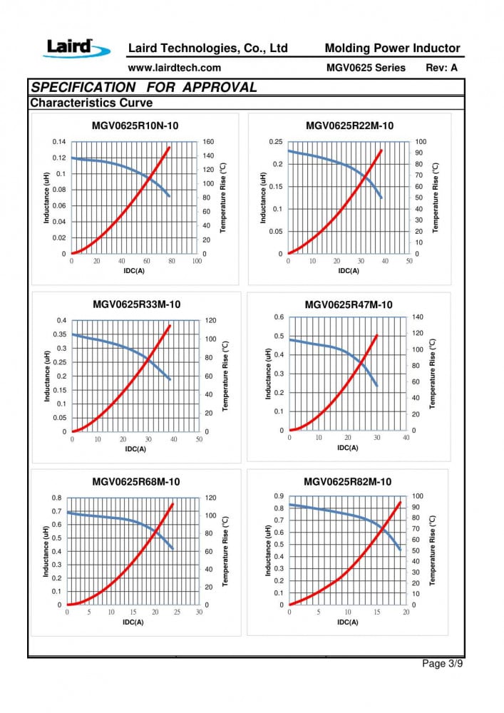 MGV0625 characteristic curves page 5