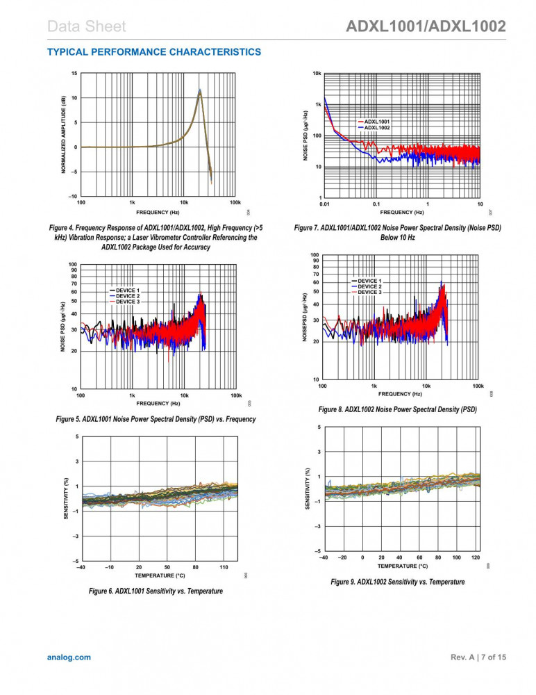 ADXL1002 datasheet page 7