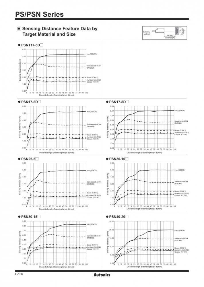 Autonics PSN series document page 6