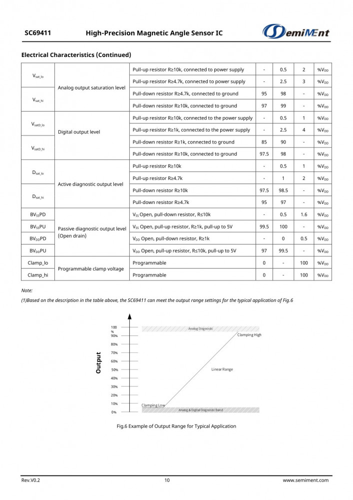 SC69411 datasheet page 10