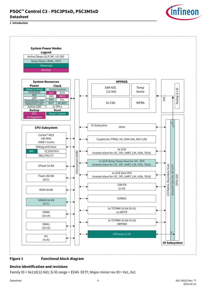 Infineon PSC3M5FDS2ACQ1XQLA1 document page 6
