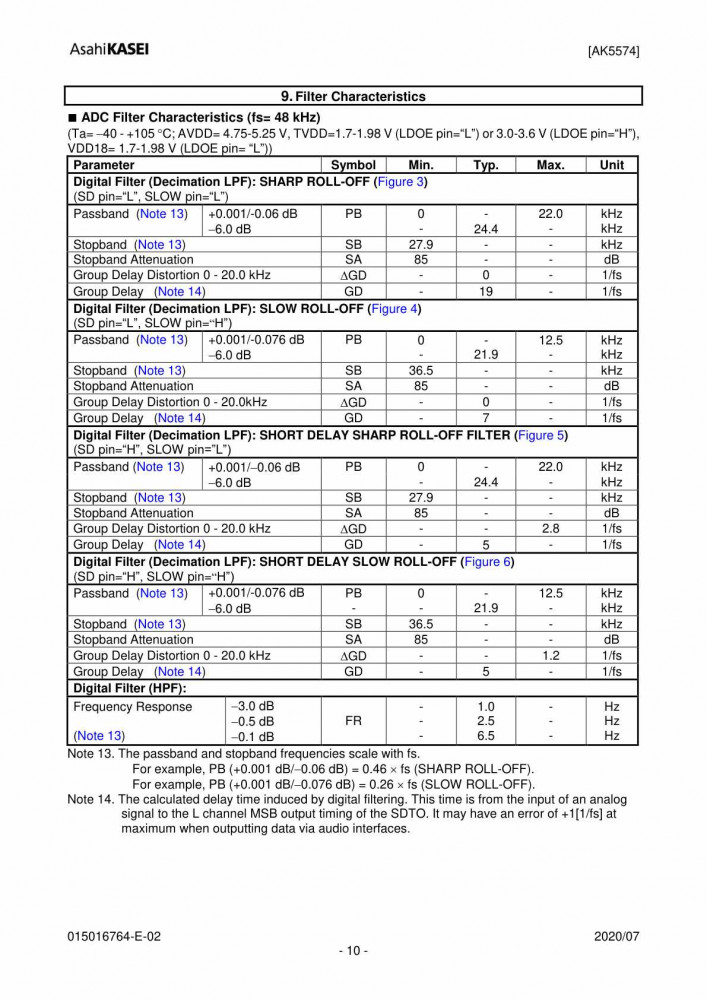 AK5574EN datasheet page 10
