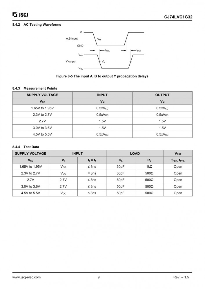 CJ74LVC1G32 datasheet page 9