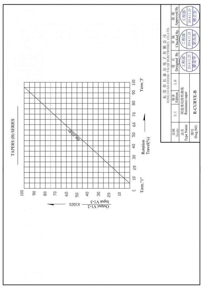 CTR R090 resistance taper chart