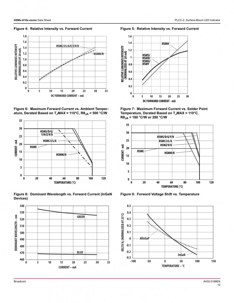 HSMG-A100-L02J1 datasheet page 10