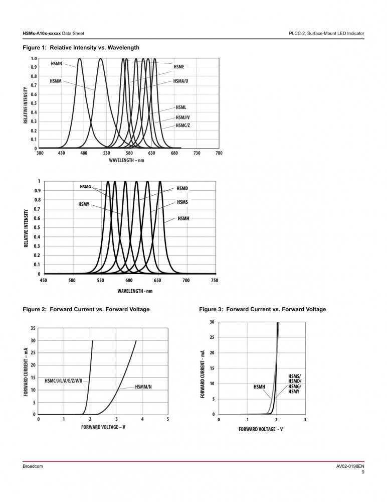 HSMG-A100-L02J1 datasheet page 9