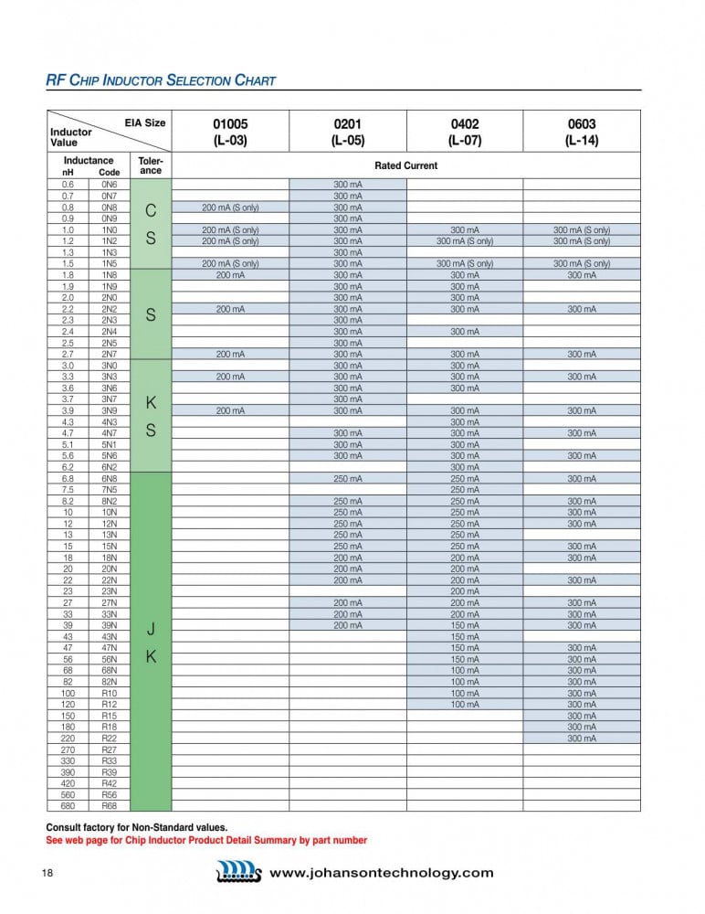 Johanson Dielectrics RF ceramic chip inductor document page 2