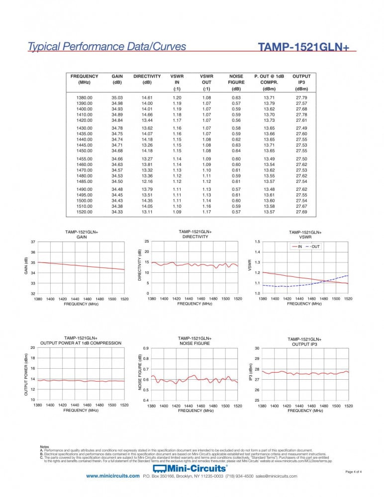 TAMP-1521GLN+ datasheet page 4