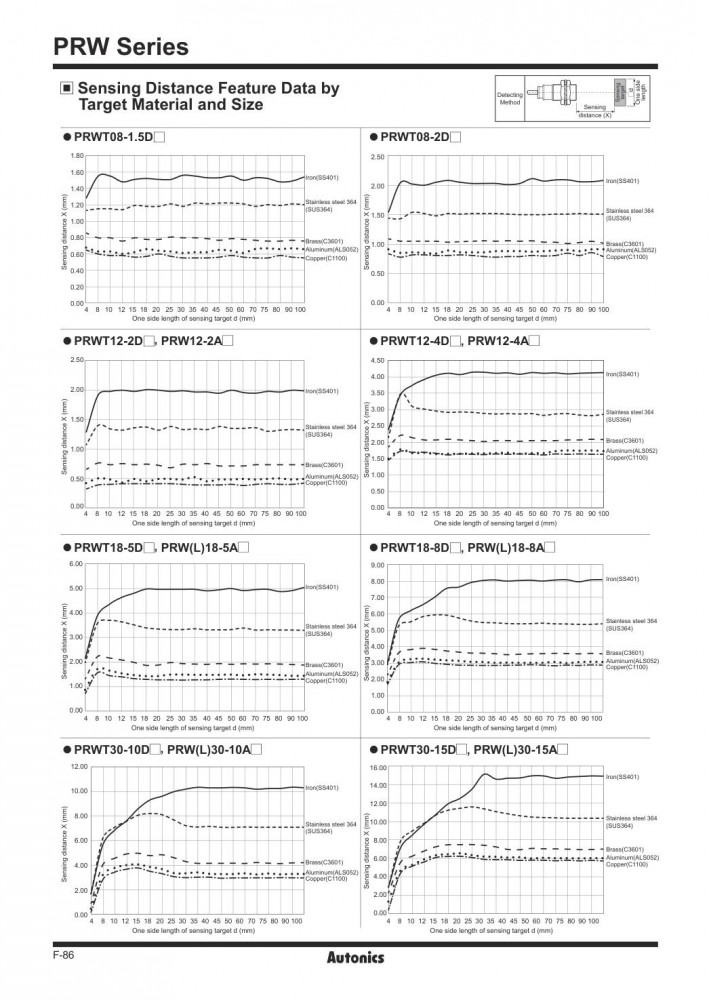 PRW Series technical document page 7