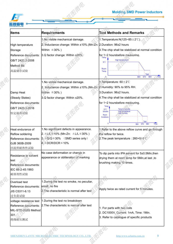 SMS0630-4R7MT datasheet page 9