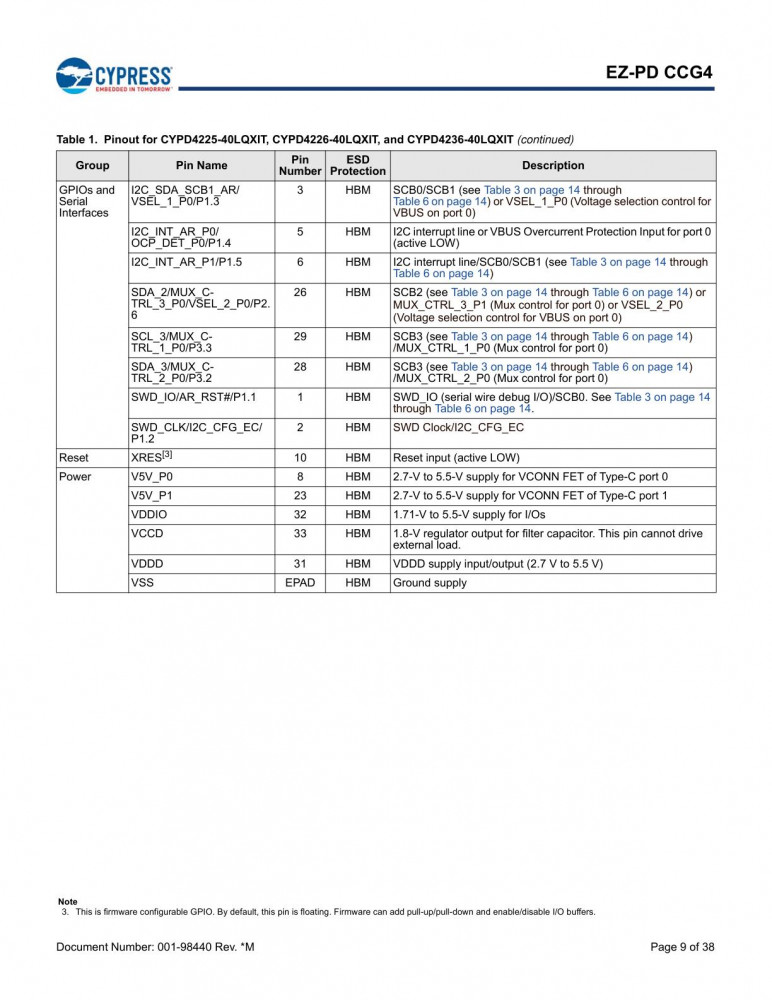 CYPD4225-40LQXIT datasheet page 10