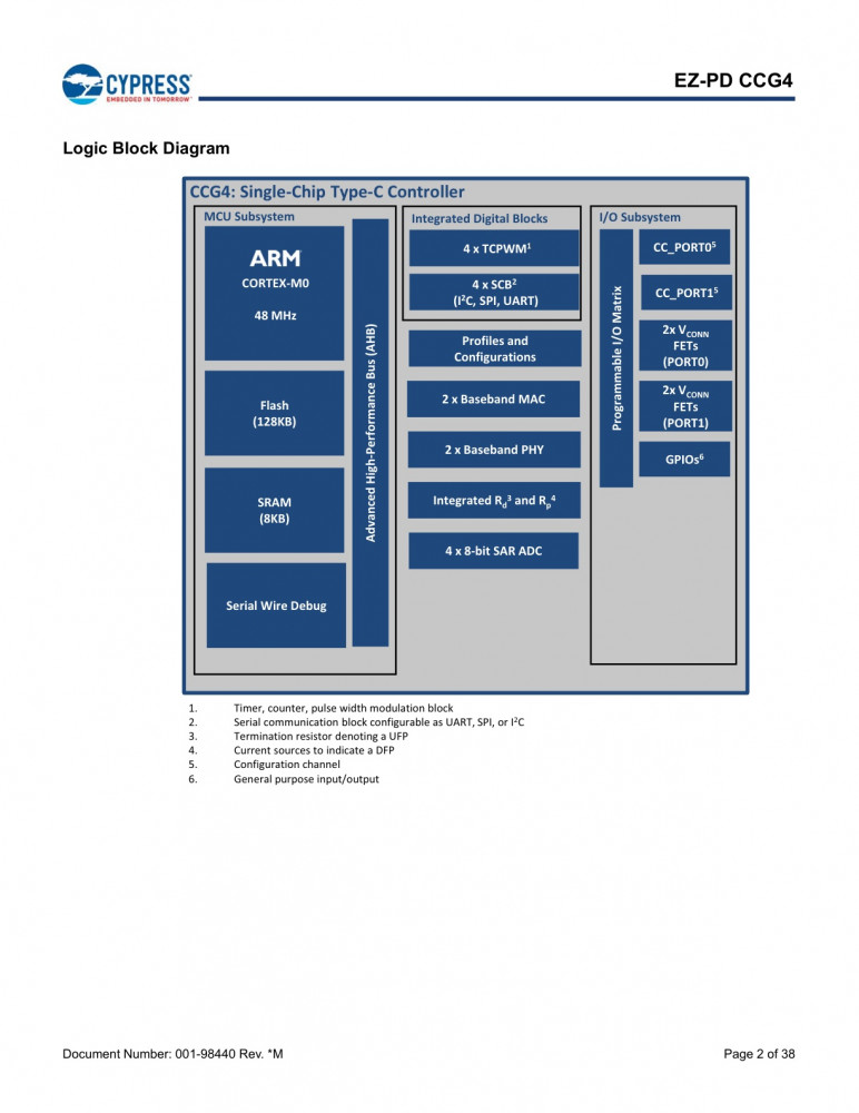 CYPD4225-40LQXIT datasheet page 3
