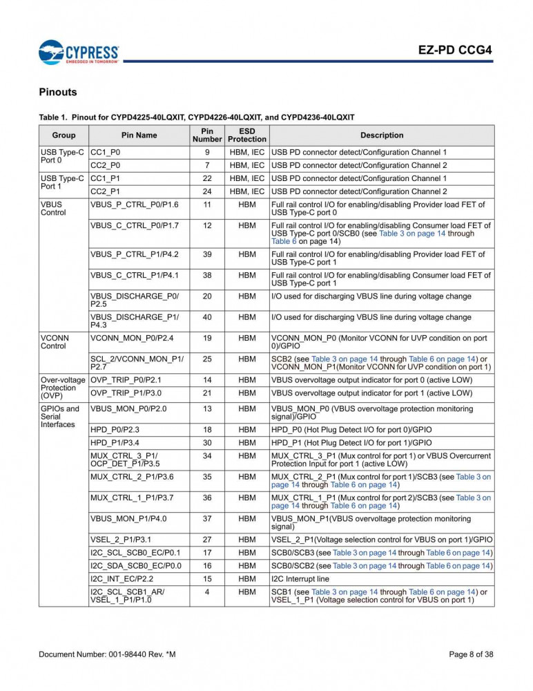 CYPD4225-40LQXIT datasheet page 9