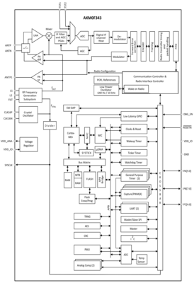 onsemi AXDBG-2-GEVK