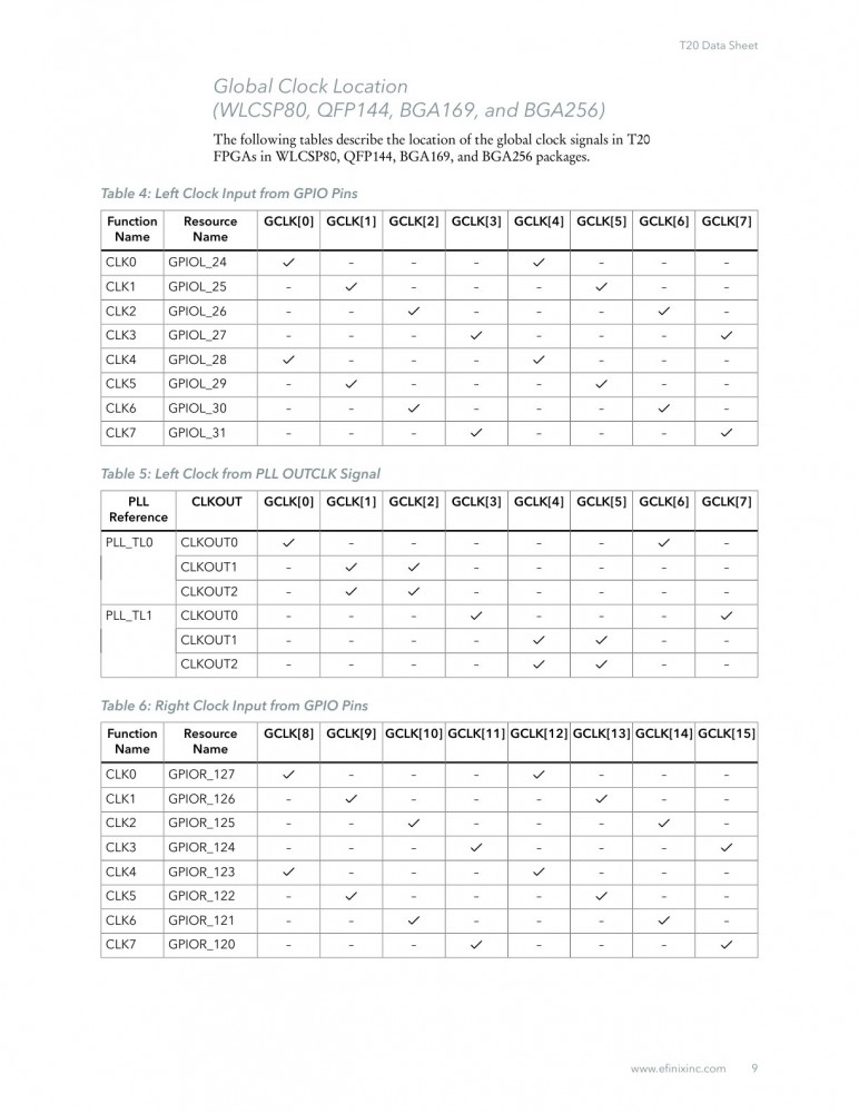 T20 datasheet page image 9