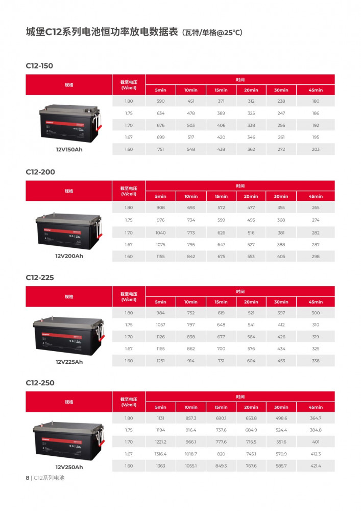 SANTAK C12 series document page 8