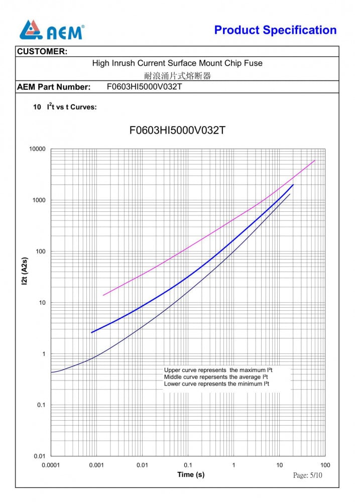 AEM F0603HI5000V032T datasheet page 5