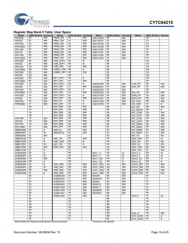 CY7C64215 datasheet page 10