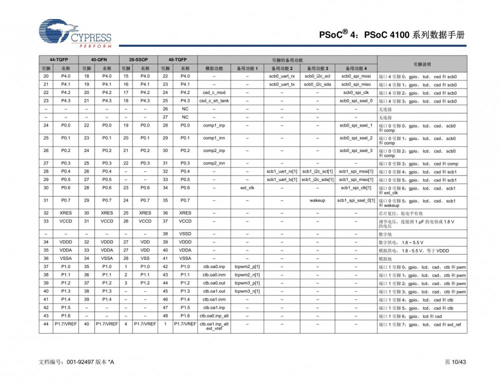 CY8C4125AXI-483 document page 10