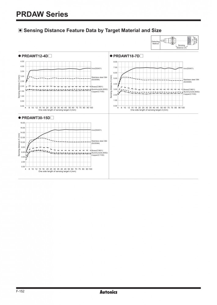 Autonics PRDAWT12-4DO-I technical document page 3