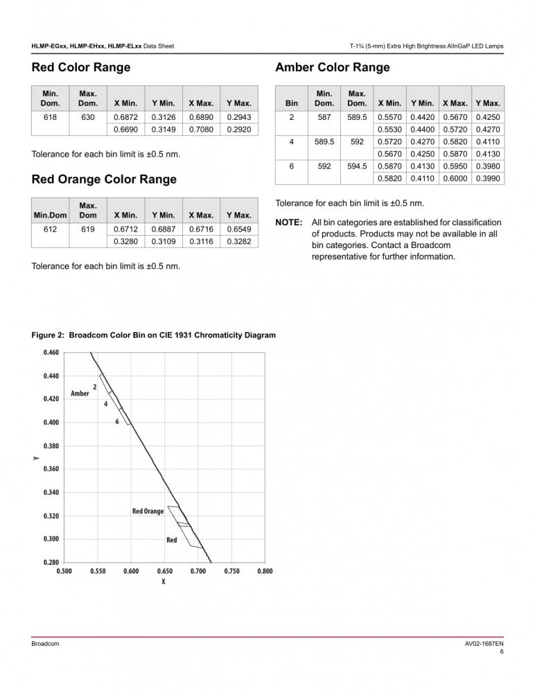HLMP-EL1G-130DD datasheet page 6