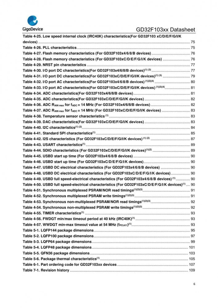 GD32F103xx datasheet page 7