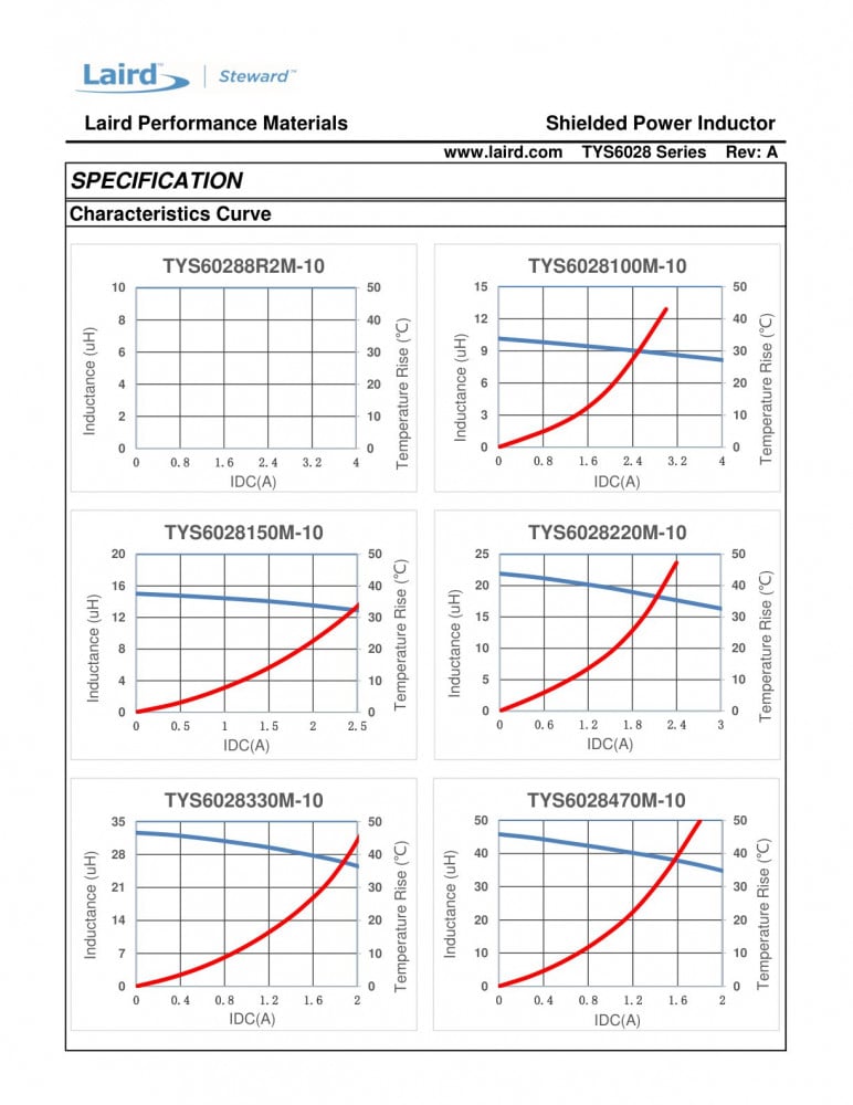 Laird TYS6028 datasheet page 5