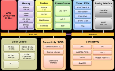 NUVOTON M481ZE8AE Microcontroller
