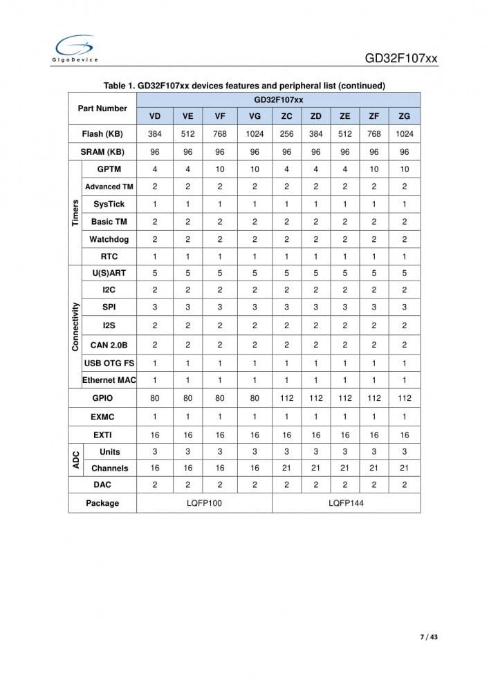 GD32F107xx datasheet page 8
