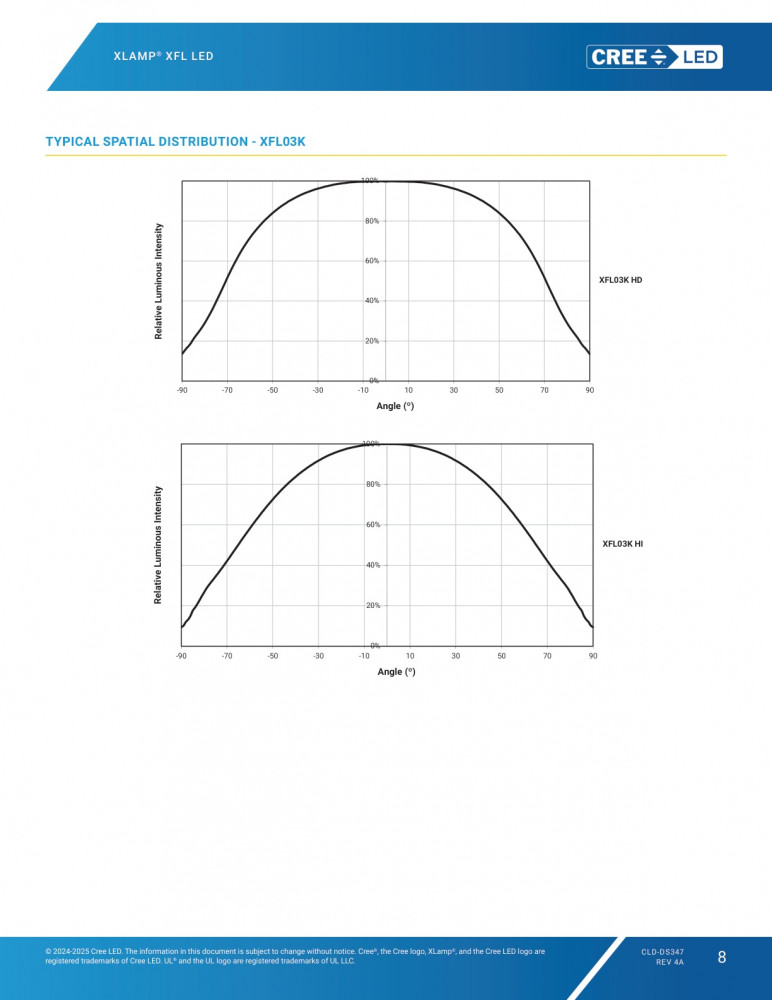 XLamp XFL technical document page 8