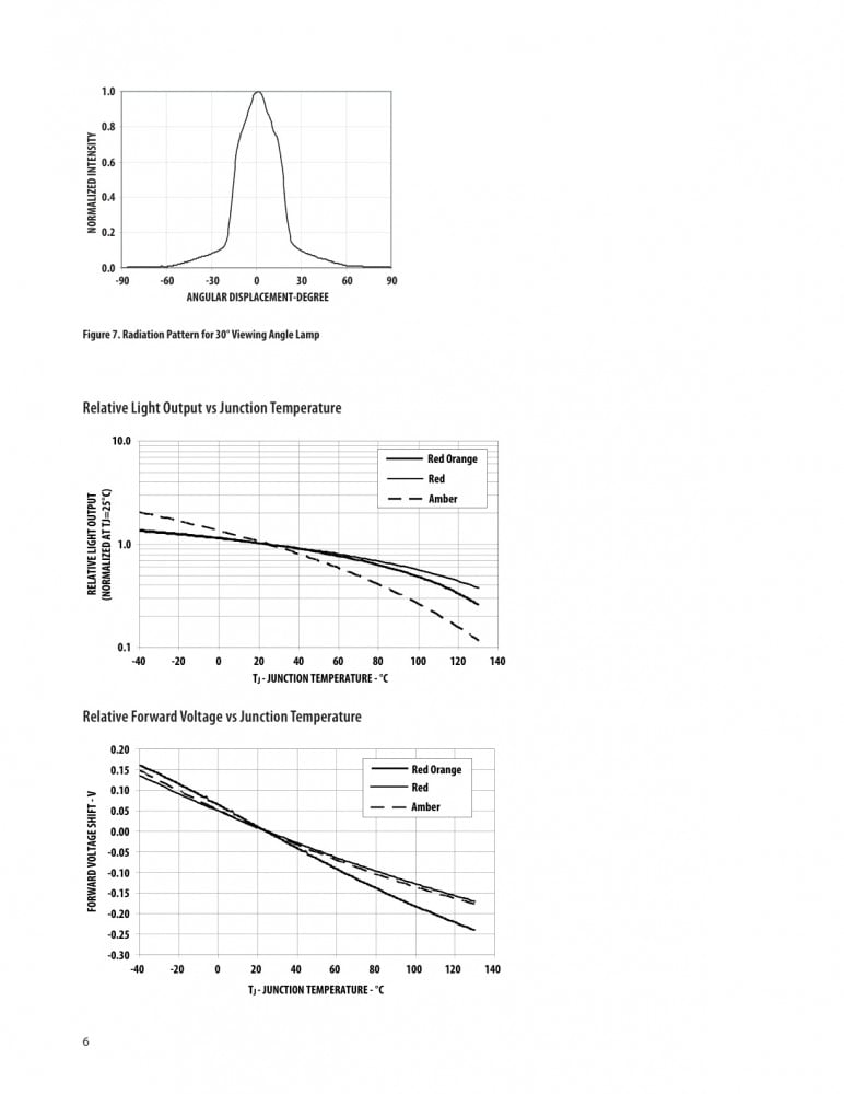 HLMP-EG2A-XY0DD datasheet page 6