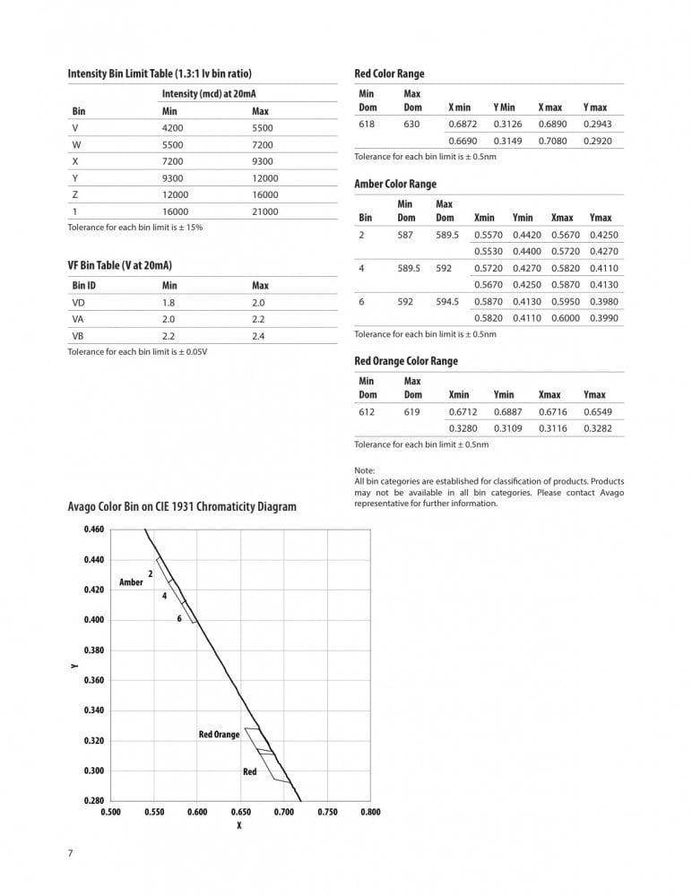 HLMP-EG2A-XY0DD datasheet page 7