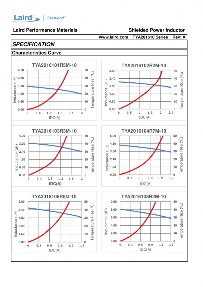 Laird TYA201610 series datasheet page 5