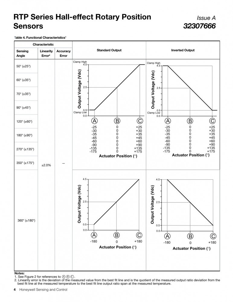 RTP Series installation instructions page 4