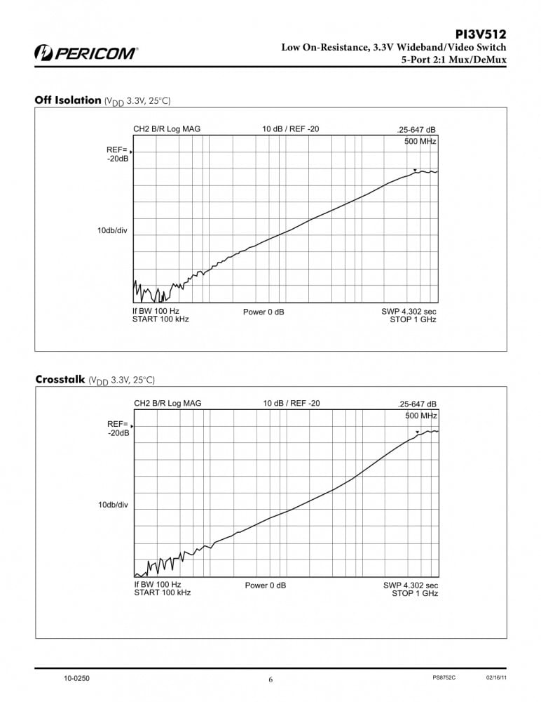 PI3V512QE datasheet page 6