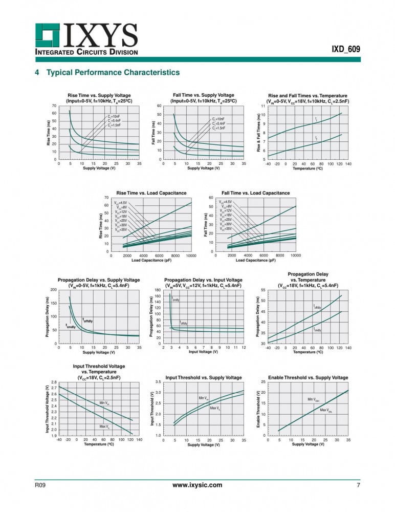 IXDD609 datasheet page 7