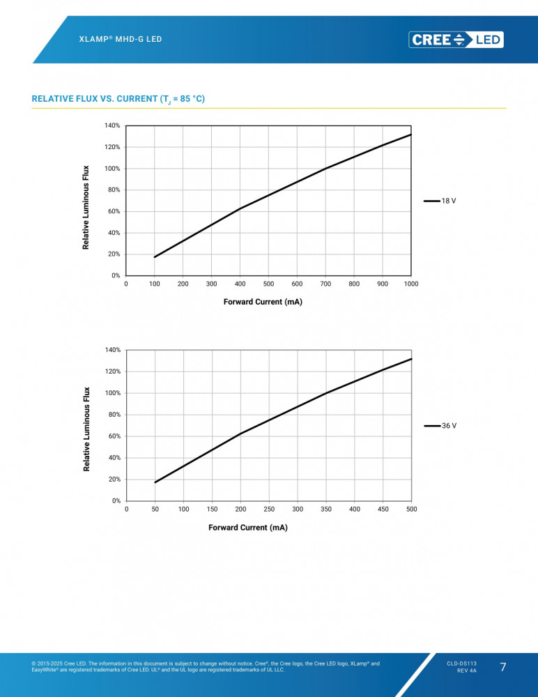 XLamp MHD-G datasheet page 7