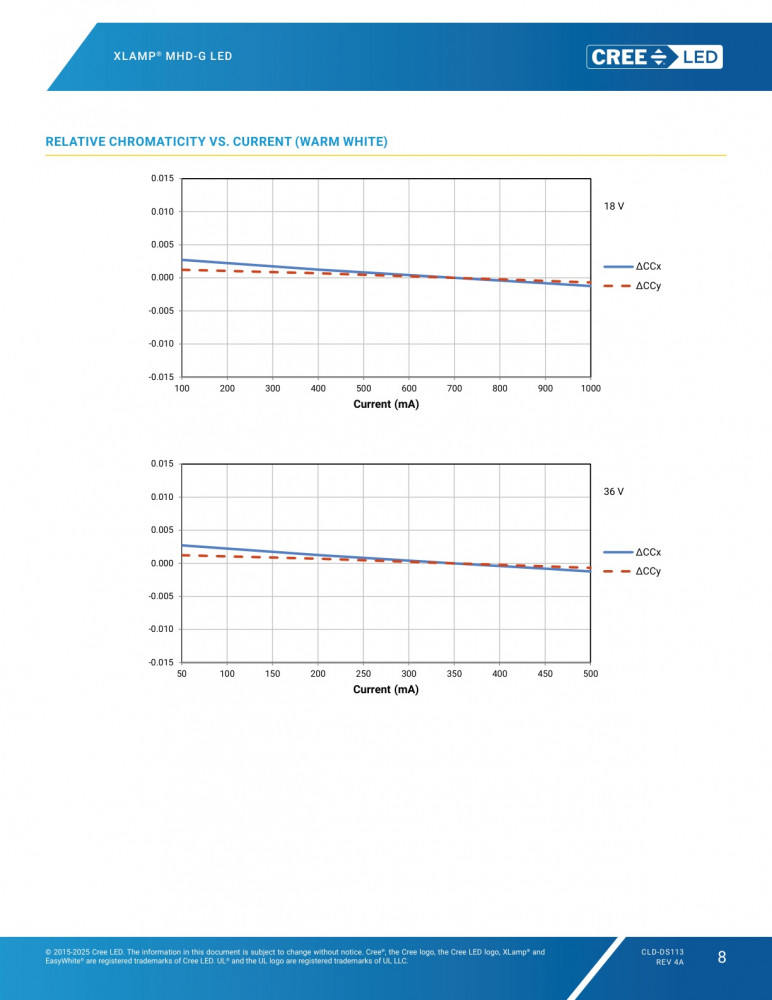 XLamp MHD-G datasheet page 8