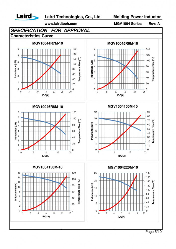 Laird MGV1004 characteristics curve page
