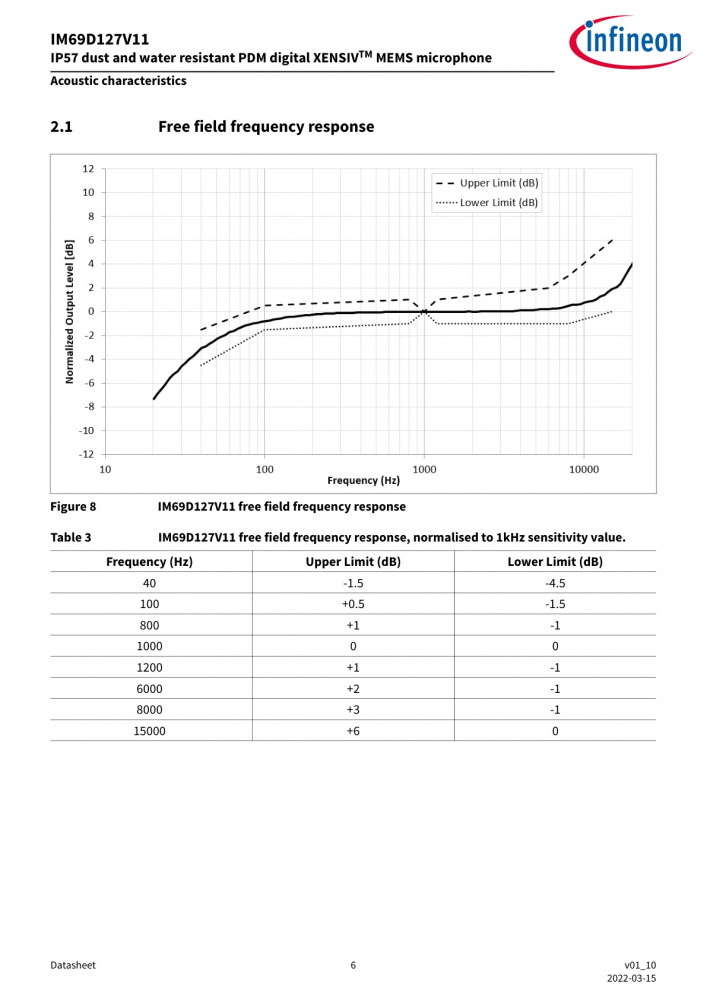 IM69D127V11 document page 6