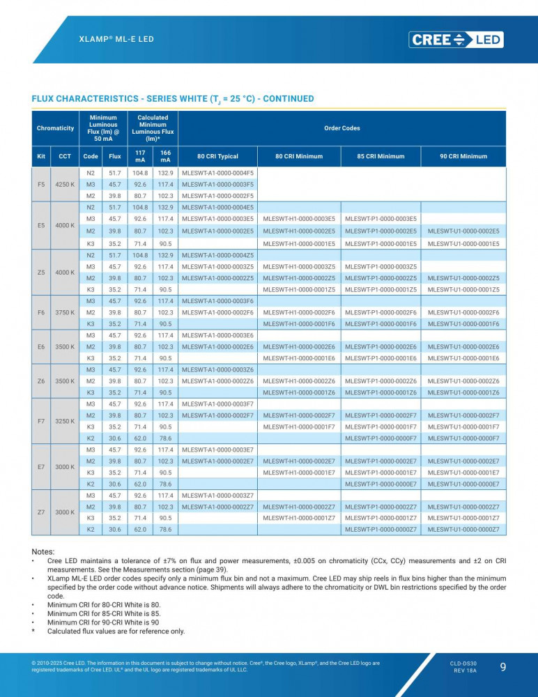 XLamp ML-E document page 9